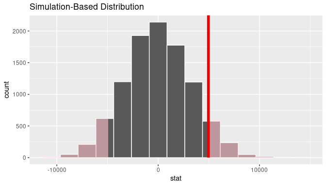 B Inference Examples | Statistical Inference via Data Science